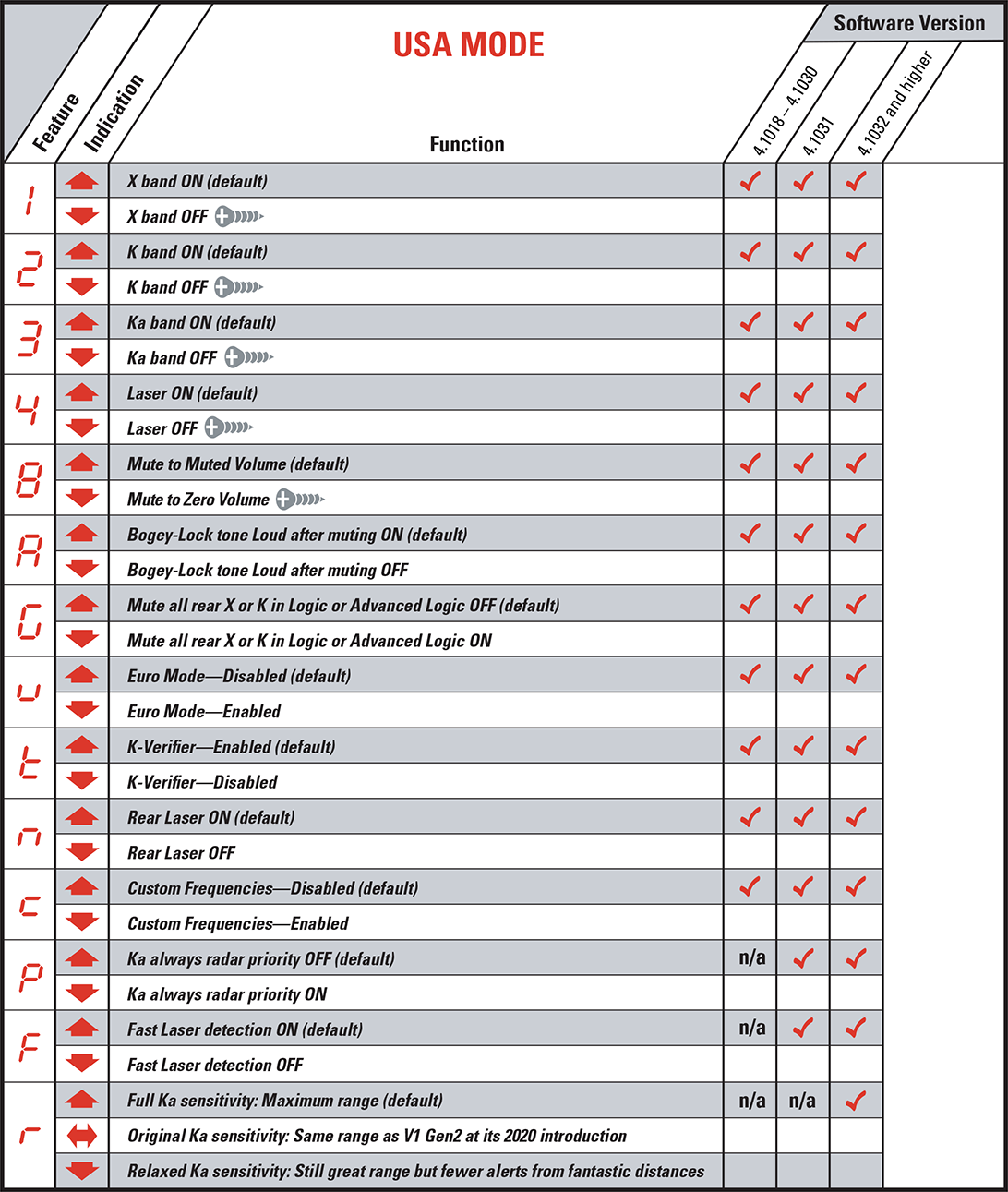 Programming Your V1 | Valentine One | Radar Detectors