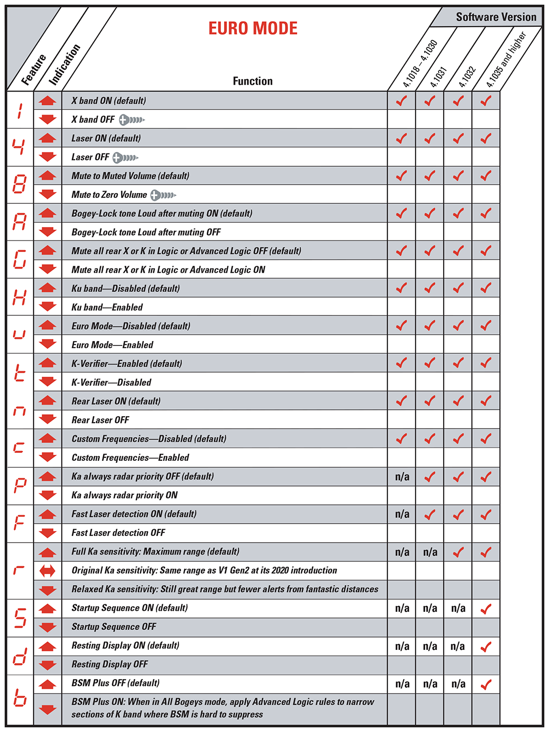 Programming Your V1 | Valentine One | Radar Detectors